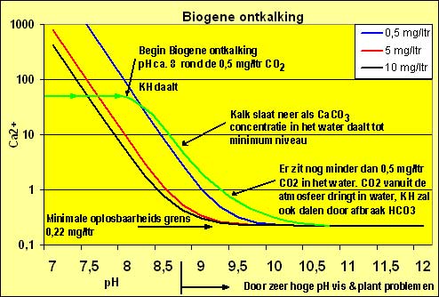 Over de oplosbaarheid van Kalk en CO2 - AquaInfo